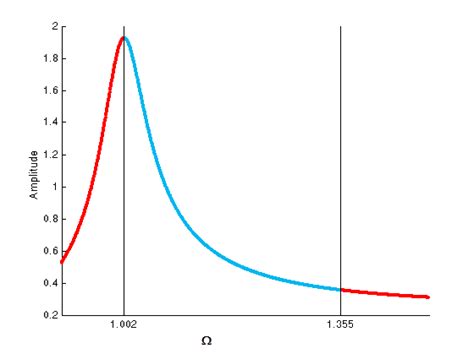 Stable and unstable regions in function of Ω and c 1 Download Scientific Diagram