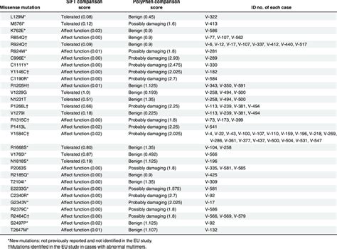 List Of 31 Candidate Missense Mutations With Sift And Polyphen Scores Download Table