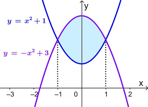 Encontrar El área Entre Dos Curvas Paso A Paso Neurochispas