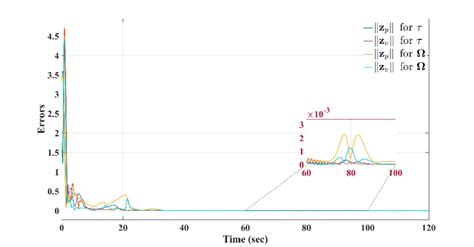 Tracking Errors í µí°³ í µí± And í µí°³ í µí±£ For Both Attitude Download Scientific Diagram