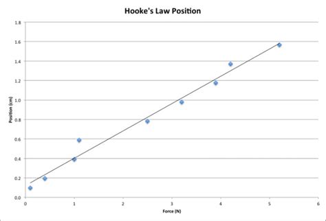Hooke S Law Kaitlynne Franklin Physics