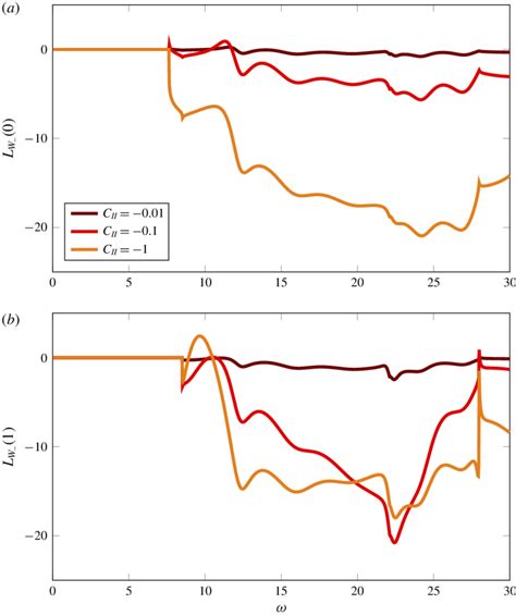 Modal Downstream Sound Power Levels For A Cascade Of Porous Blades At A