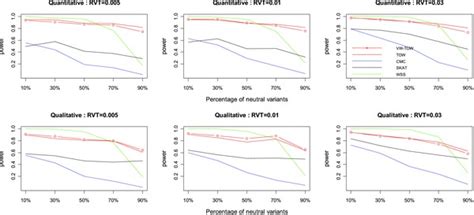 Power Comparisons Of Five Tests For Different Percentages Of Neutral Download Scientific