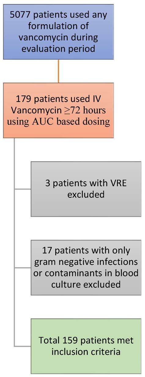 Vancomycin Auc Based Dosing Practices In A Non Teaching Community