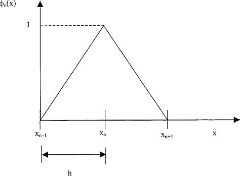 Basis Function N X Download Scientific Diagram