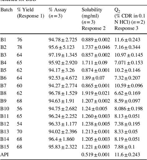 Table Iii From Development Of Delayed Release Oral Formulation Comprising Esomeprazole Spray