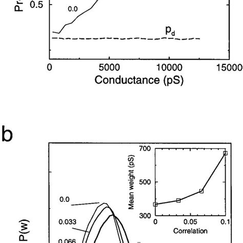Effect Of Correlation In The Inputs On The Synaptic Weights The Inputs
