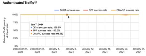 What Is A DMARC Record How To Add One To Your DNS