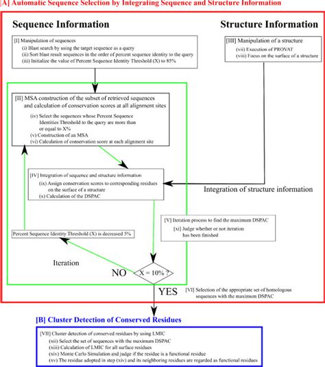 Flow Chart Of Our Prediction Method The Method Consists Of Seven Steps