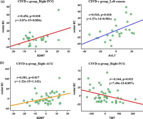 correlations between nodal topological properties and clinical