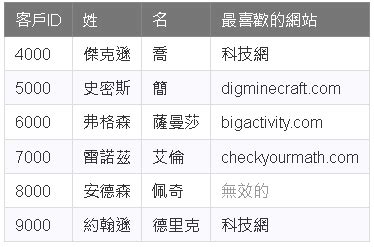 SQL選擇語句 八拓科技行銷