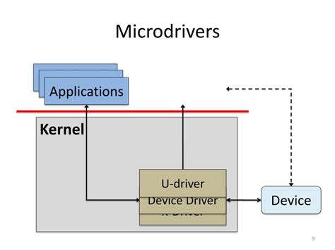 Ppt Protecting Commodity Operating System Kernels From Vulnerable Device Drivers Powerpoint