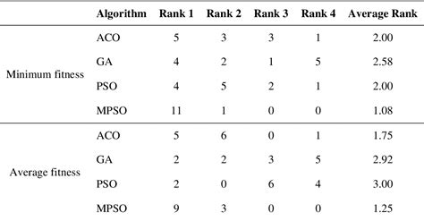 Table 9 From Optimisation Of Two Sided Assembly Line Balancing With
