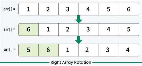 Rotate An Array Clockwise Or Right Geeksforgeeks