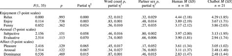 For The Subsample Passing The Manipulation Check Univariate Tests For