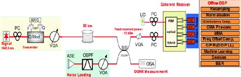Experimental Setup For A 40 Gbs 16 Quadrature Amplitude Modulation