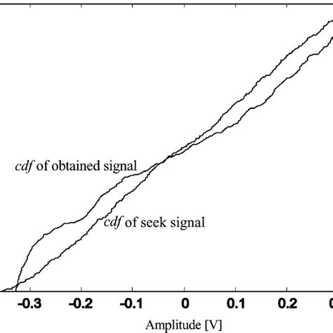 Signal Time Waveform Of The Desired Signal Download Scientific Diagram