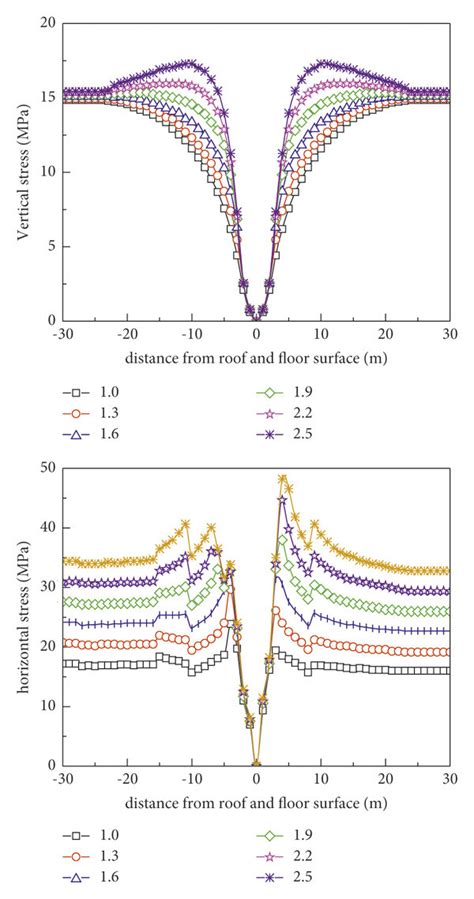 Stress Distribution Of Roadway Surrounding Rock A Sides B Roof