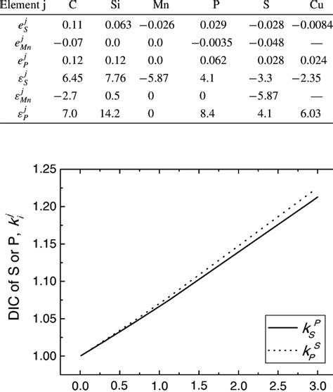 Selected Interaction Coefficients In Dilute Solutions Of Ternary Iron Download Table