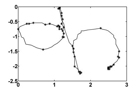 Curvature Point Extraction A Raw Online Character And B After Download Scientific Diagram