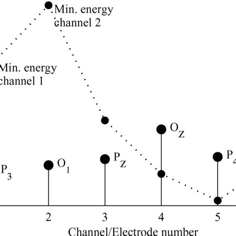 Typical Frequency Spectrum Of An EEG Signal Acquired During Visual Download Scientific Diagram