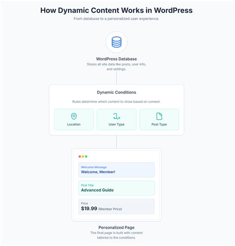 Understand Dynamic Gutenberg Block And 2 Easy Ways To Use It