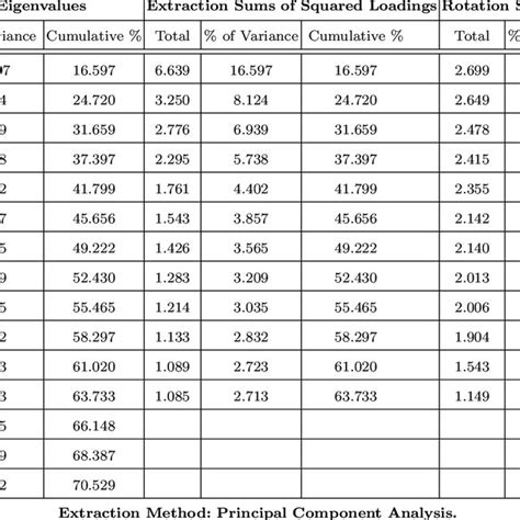 the total cumulative variance download scientific diagram