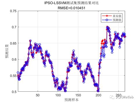 【lssvm回归预测】基于自适应粒子群优化最小支持向量机优化实现数据回归预测附matlab代码ls Svm寻优 Csdn博客