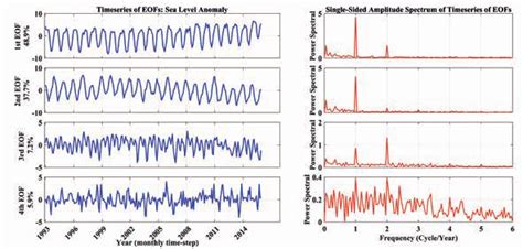 Time Series Of Expansion Coefficients And Spectra Of The Four Eof