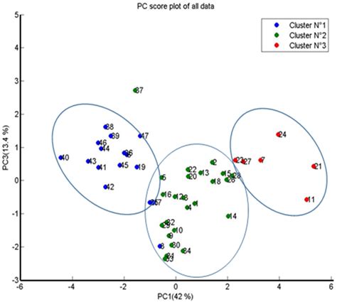 Graphical Representation Of The Data In The Factorial Plane Pc1 × Pc3 Download Scientific
