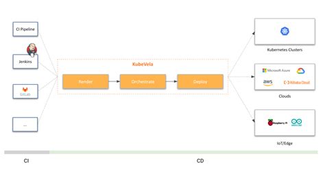 new milestone of kubevela a cloud native application platform with