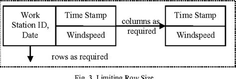 figure 3 from data modelling for discrete time series data using cassandra and mongodb