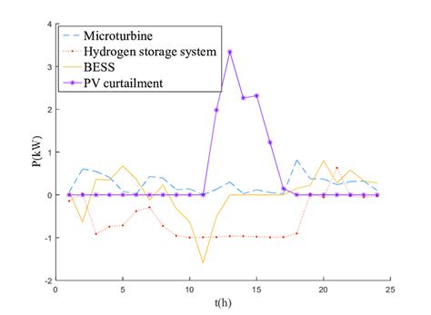 Scheduling Results Of Microgrid Using Method 2 Download Scientific