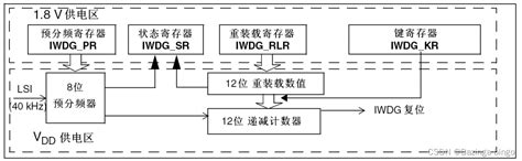 stm32开发（十七）stm32f103 片内资源 —— 独立看门狗 iwdg 详解 stm32f103软件独立看门狗配置 csdn博客