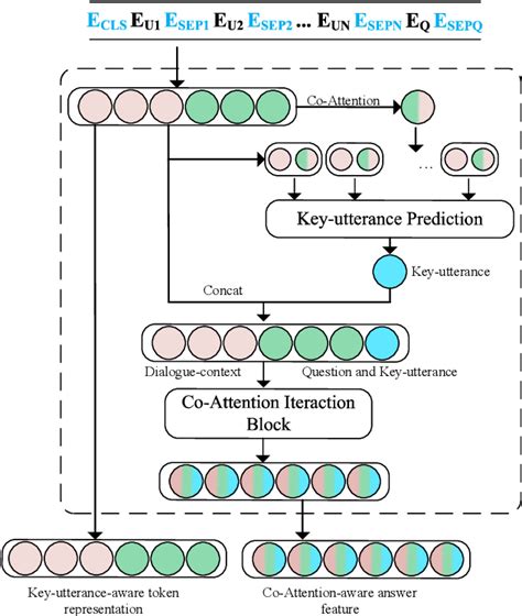Figure 1 From An Enhanced Key Utterance Interactive Model With Decouped Auxiliary Tasks For