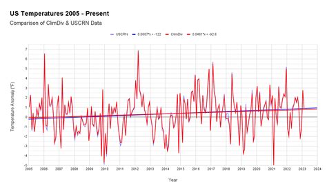 Bias Correction In Surface Thermometer Datasets