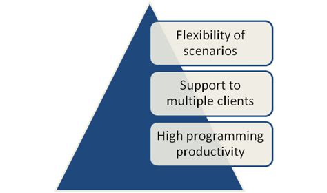 why use j2ee for distributed multi tiered applications sulekha tech pulse