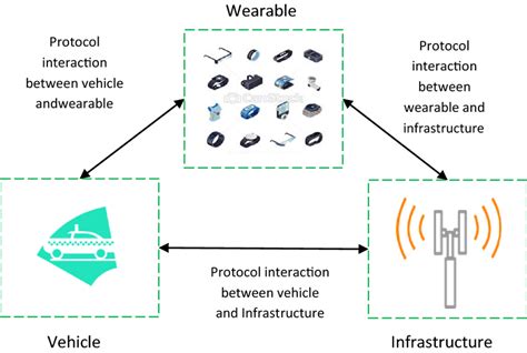 protocol interaction between the entities download scientific diagram