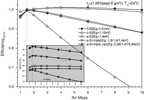 Dependence Of The Normalized Efficiency Of Several Types Of Single