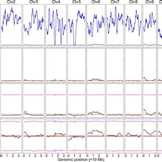 BSA Seq Data Analysis Using Both The Parental And Bulk Genome Sequences Download Scientific