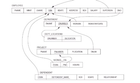 Solved Employee Fname Minit Lname Ssn Boate Address Sex