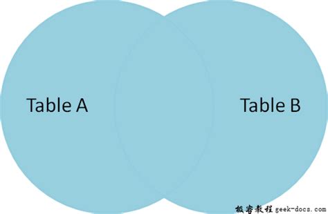 Sql 连接内连接,左连接,右连接和全连接极客教程 Sql 连接内连接,左连接,右连接和全连接极客教程