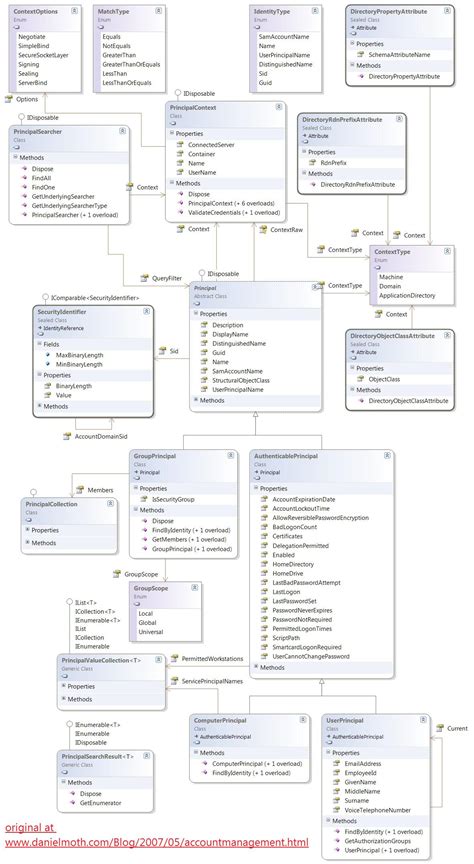 Active Directory Programming Ernesto Ocampo
