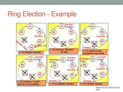 Ppt Network Algorithms Powerpoint Presentation Free Download Id