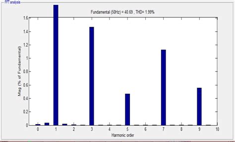 Fft Analysis For Switched Capacitor Fed 9 Level Mli Download
