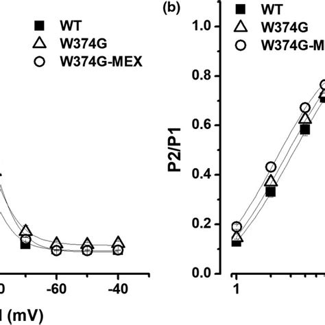 Steady‐state Inactivation And Recovery From Inactivation Of Wt‐ina Download Scientific Diagram