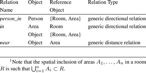 Generic Spatial Relations Among Entities Download Table