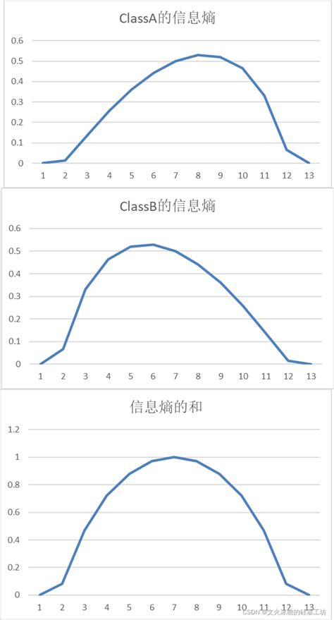 机器学习与scikit Learn 13 ：算法 分类的本质与样本分布的离散程度的指标：纯度、信息熵、 基尼指数如何对问题分类的分布进行离散度分析 Csdn博客