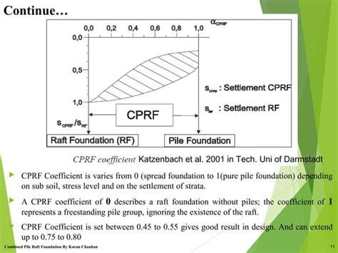 Combine Piled Raft Foundation Cprf Er Karan Chauhan Ppt