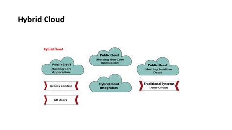 Ccs335 Cloud Architecture Model And Infrastructure Ppt